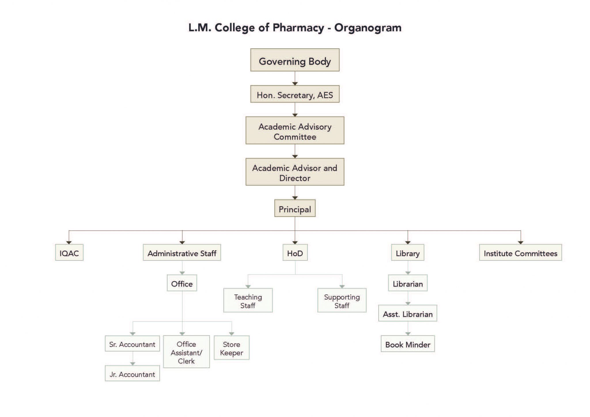 Organization Chart – L. M. College of Pharmacy